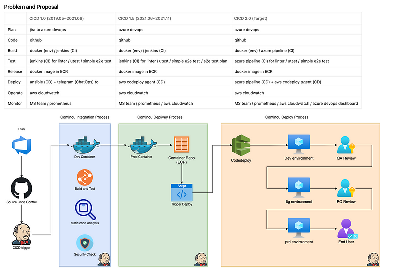 Experience sharing on a reusable and scalable CICD system build up in a startup to a scale-up ...
